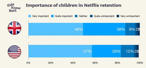 Kidscreen » Archive » How important is Netflix to kids?